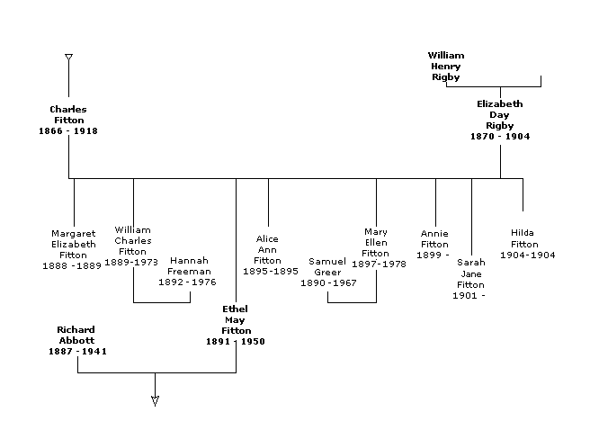 Fitton Family Tree (1)