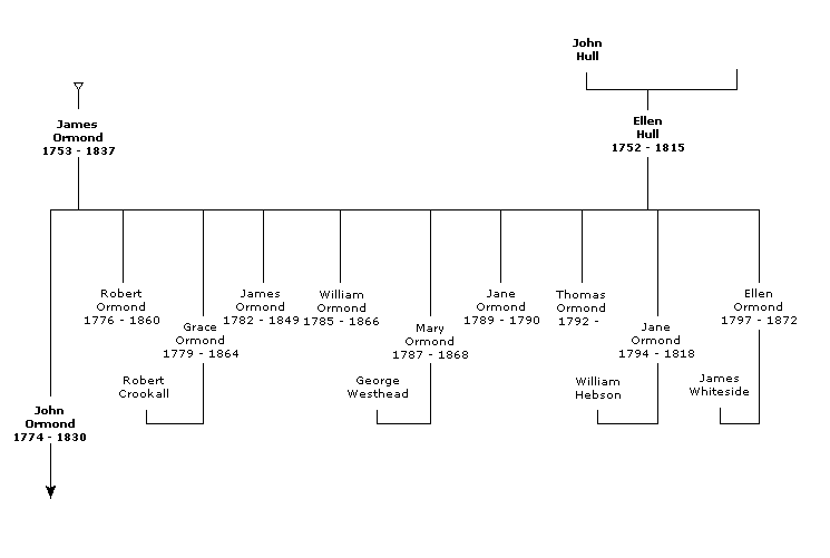 Ormond Family Tree (1)